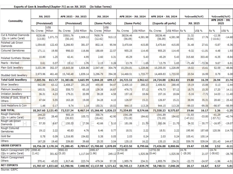 India’s Gem & Jewellery Exports Show Mixed Trends in April–July 2025
