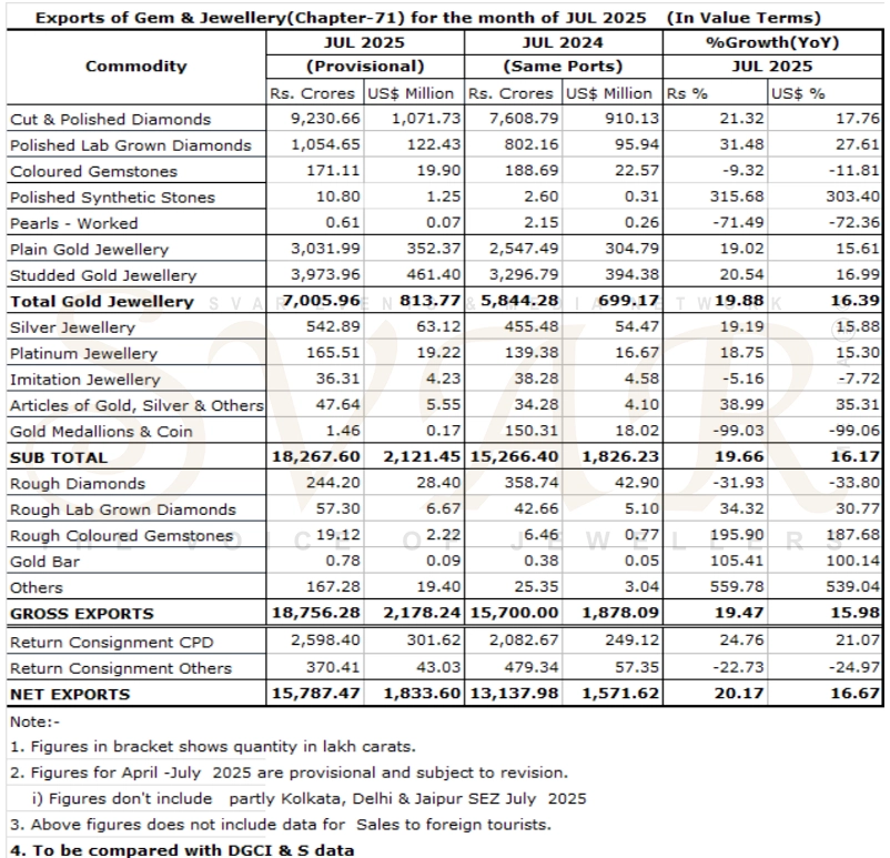 India’s Gem & Jewellery Exports Show Mixed Trends in April–July 2025